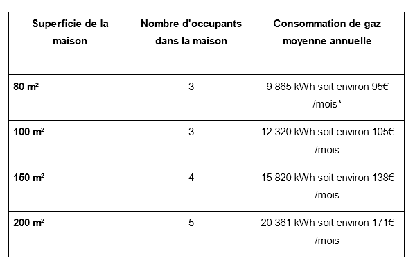 Maison : consommation moyenne de gaz selon sa surface | Vattenfall