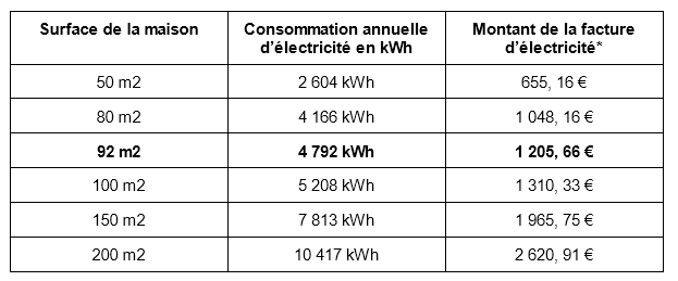 Maison : quelle consommation d’électricité ? | Vattenfall