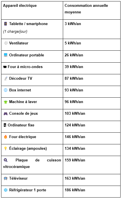 Quelle est la consommation des appareils électroménagers en kWh ...